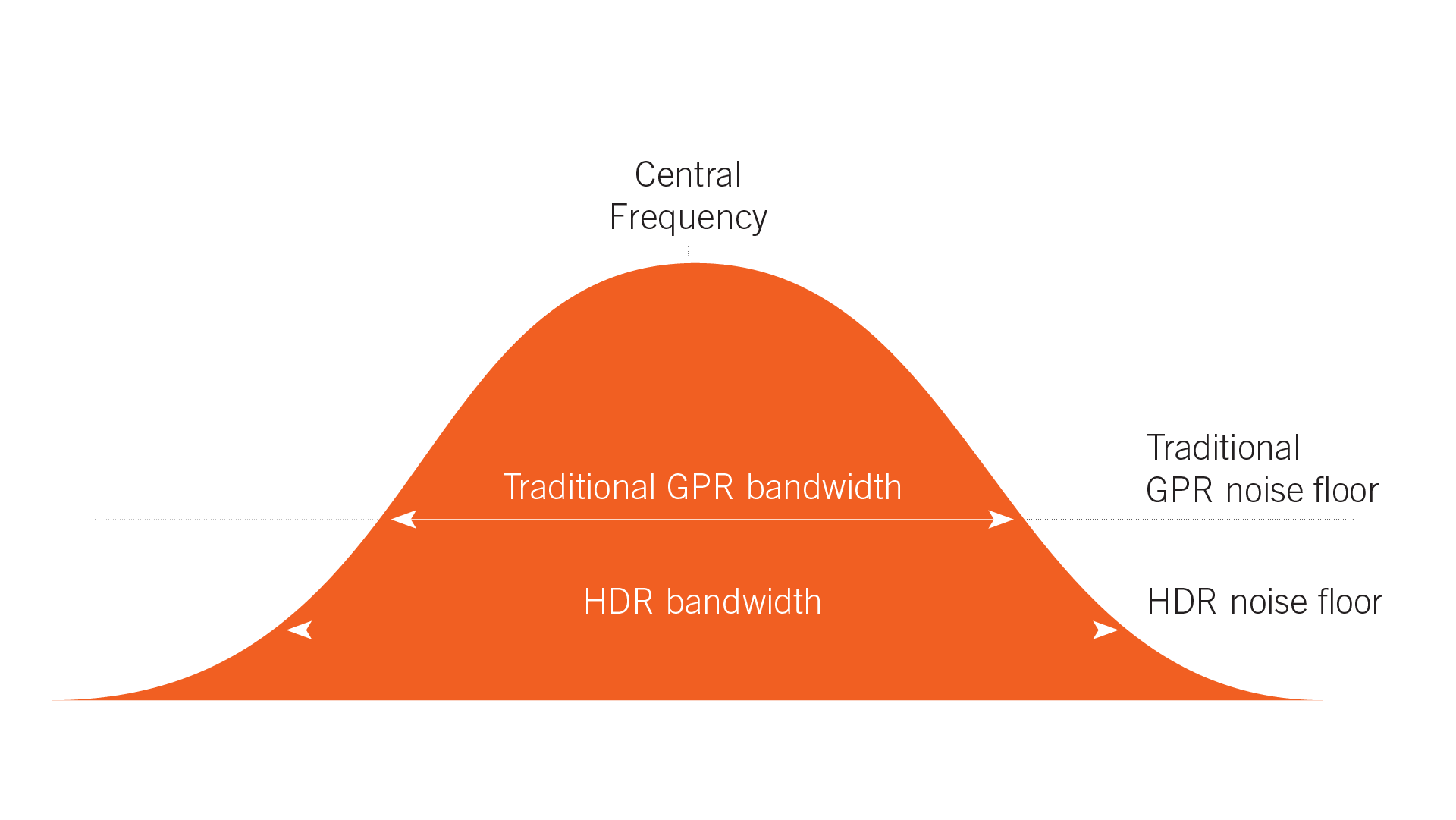 Ground Penetrating Radar (GPR) | MALÅ MIRA Compact | Guideline Geo
