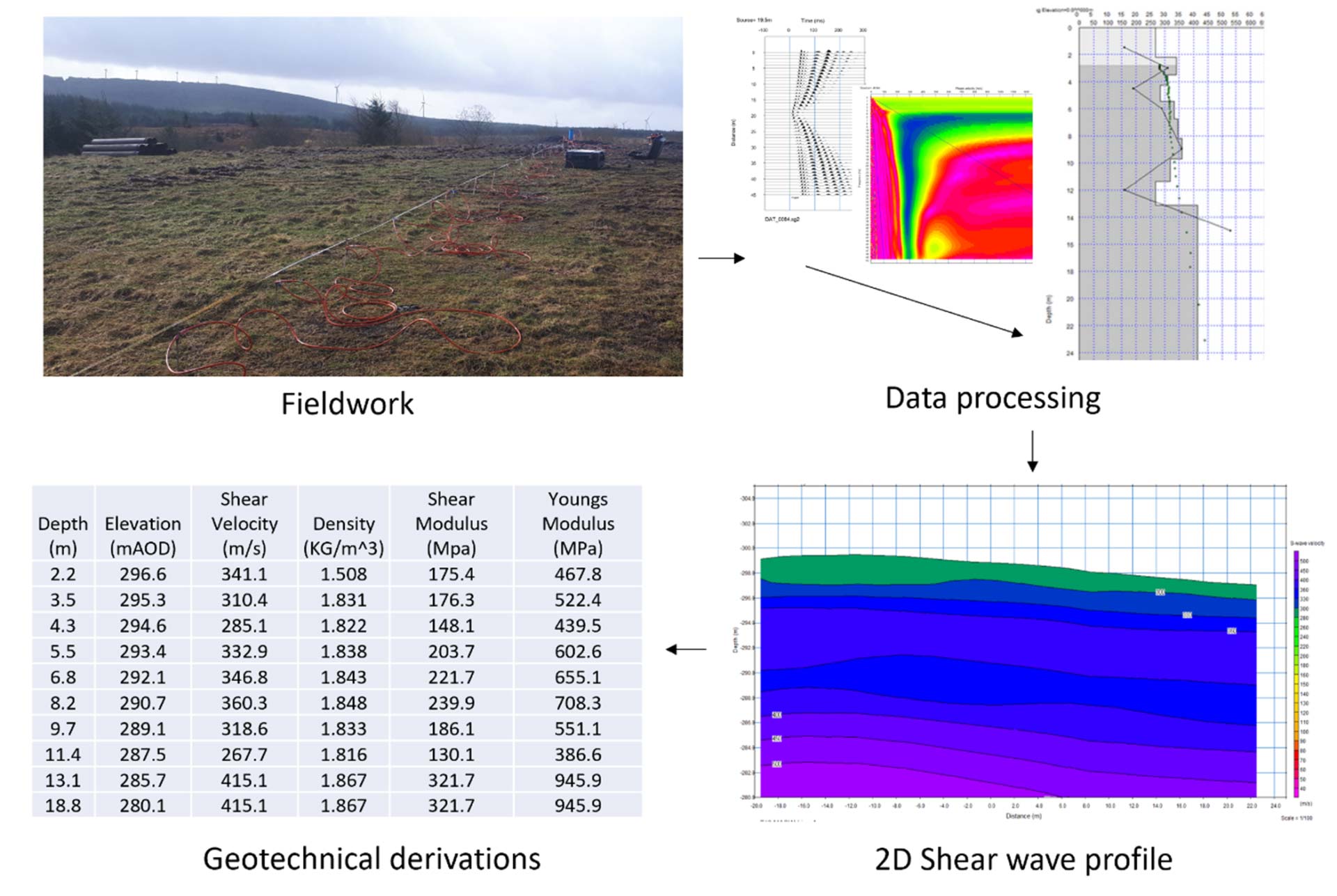 Geotechnical Engineers and Geophysicists – the perfect match