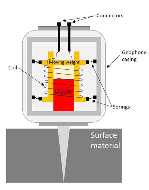 What do I need to know about geophones?