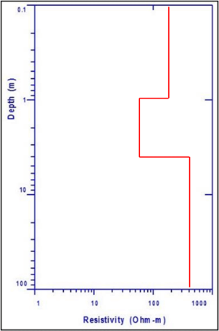 What is VES? - Guideline Geo