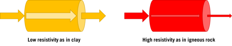 What is resistivity? - Guideline Geo